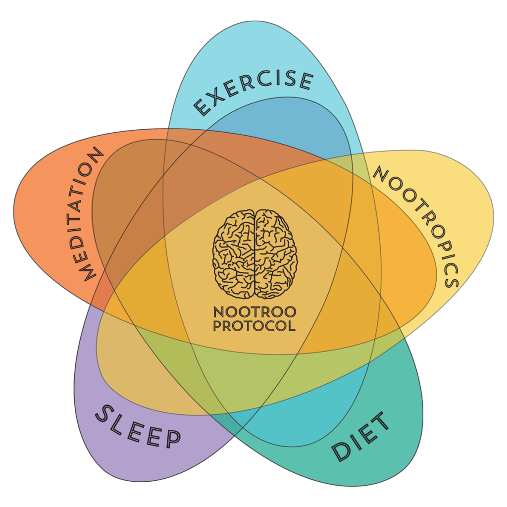 Nootroo Review: Gold & Silver Nootropic Formulas Tested